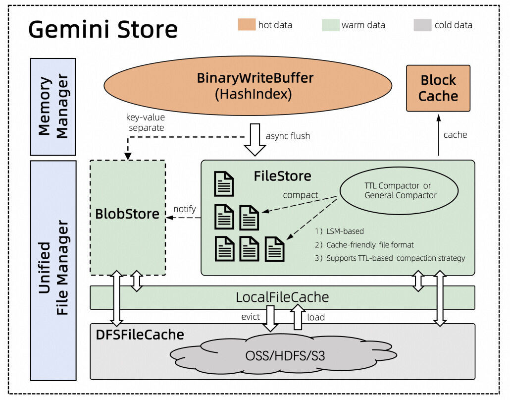 阿里云实时计算企业级状态存储引擎 Gemini 技术解读 - OSCHINA - 中文开源技术交流社区