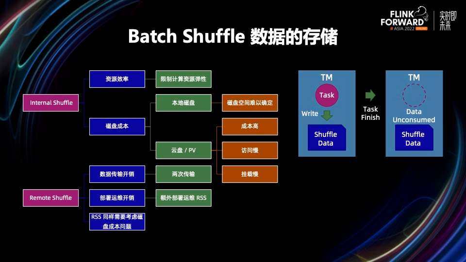 Flink Shuffle 3.0: Vision, Roadmap and Progress -阿里云开发者社区