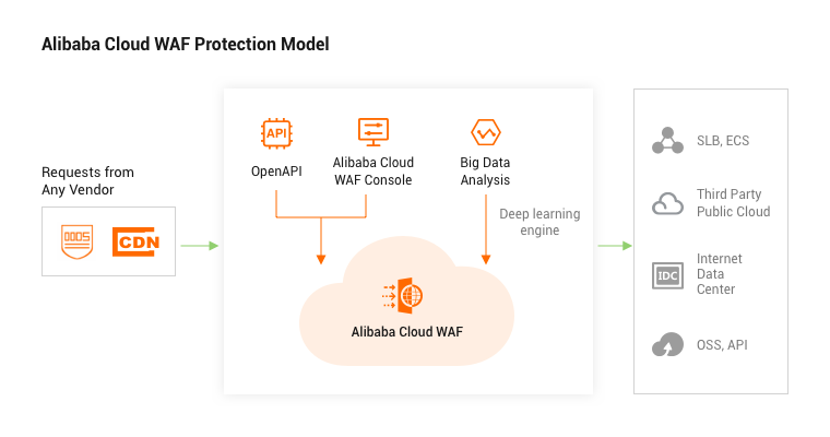 Web Application Firewall Waf Alibaba Cloud