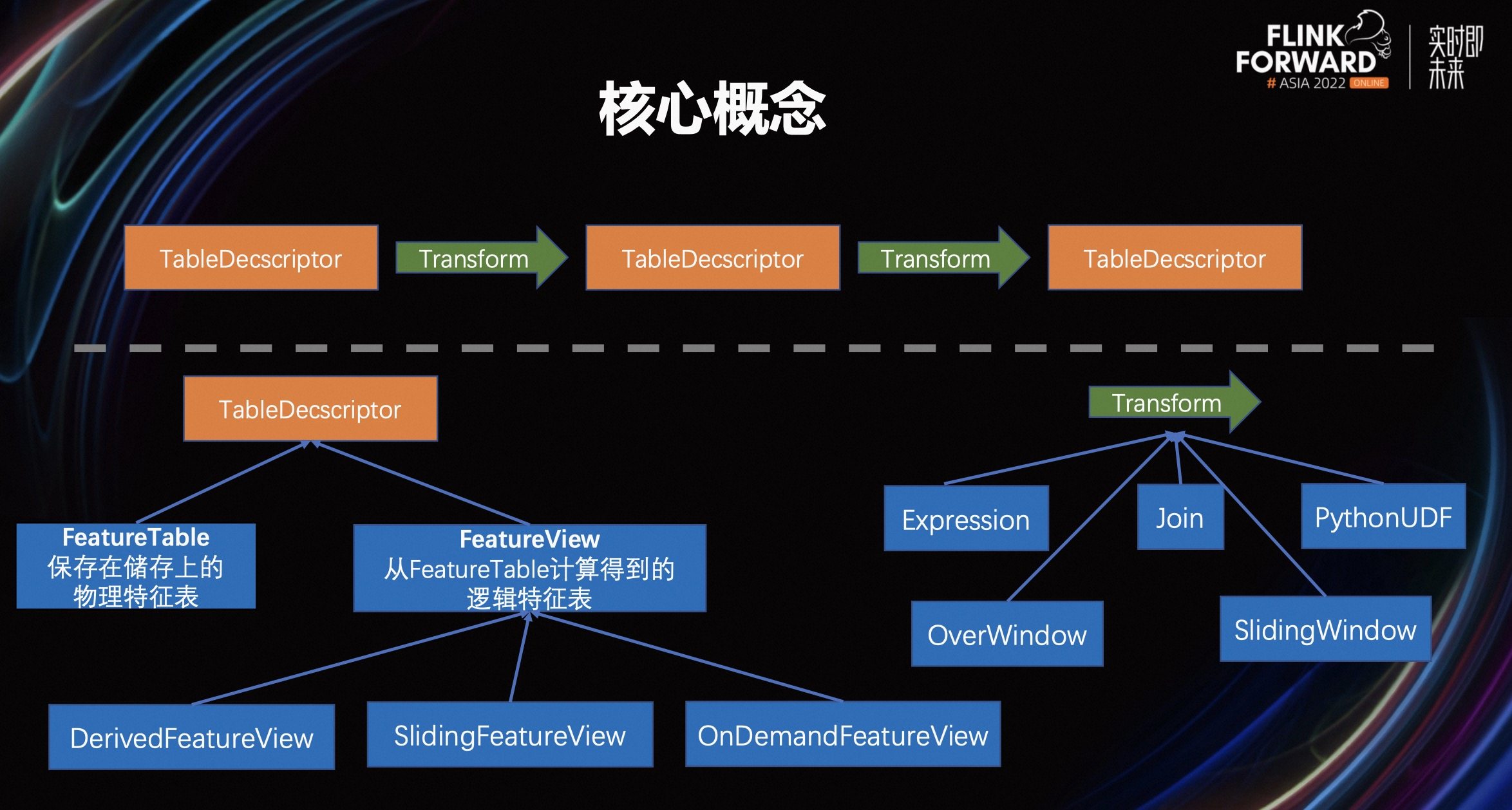 详解FeatHub流批一体实时特征工程平台架构与API-开发者社区-阿里云
