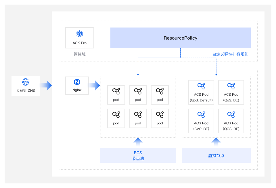 容器计算服务ACS - K8s界面Serverless容器算力 - 阿里云
