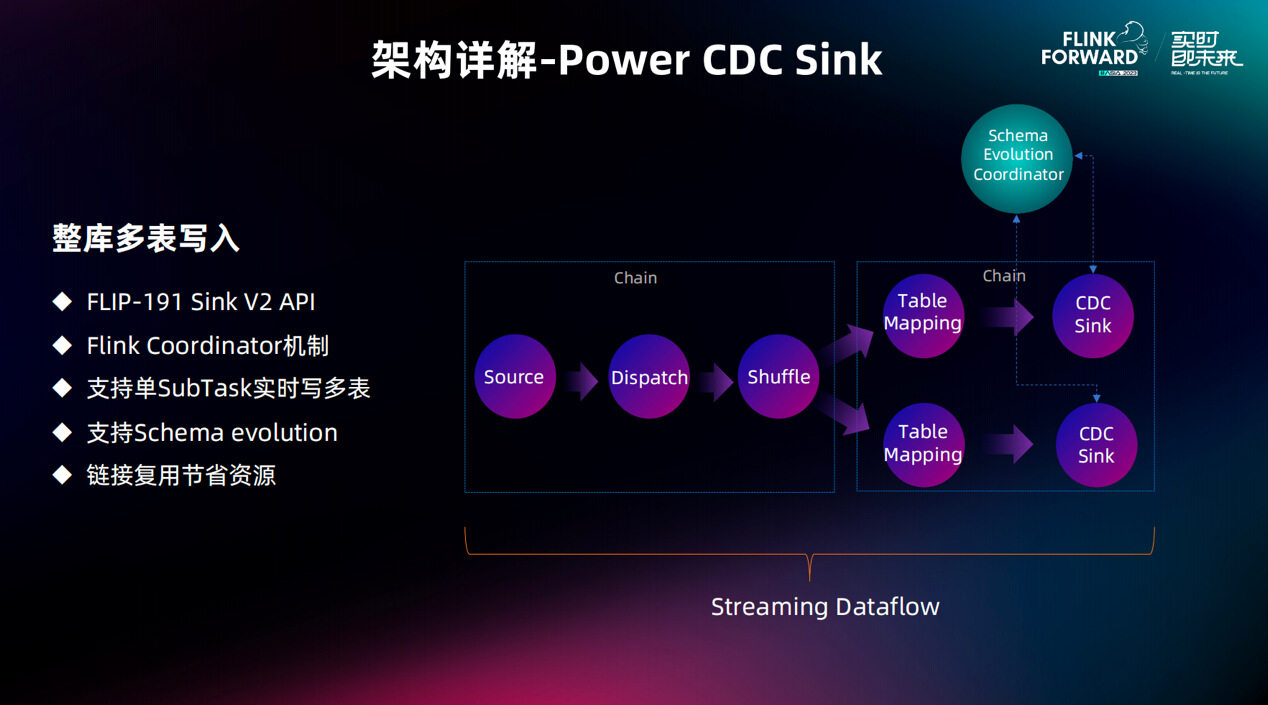 Flink CDC在阿里云DataWorks数据集成应用实践-阿里云开发者社区