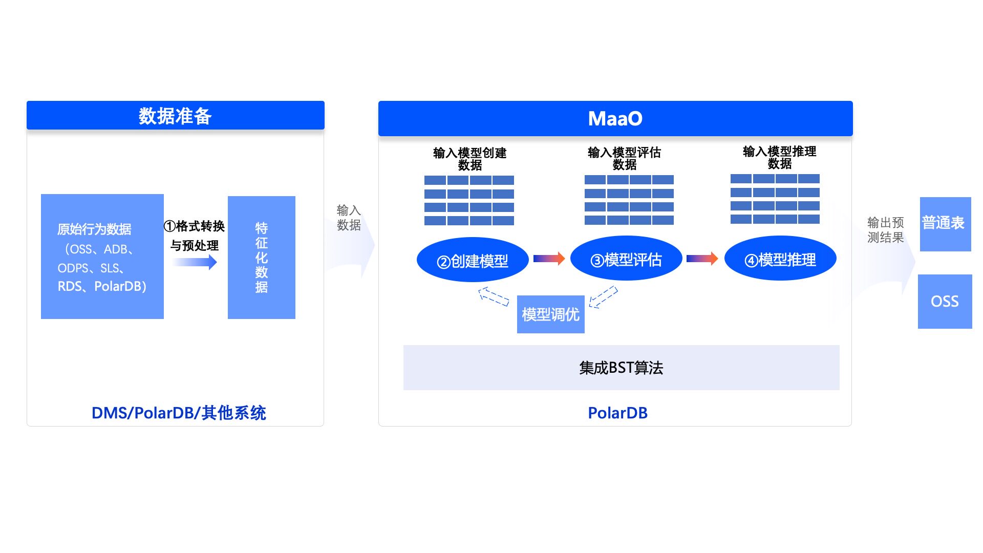 PolarDB for AI ，助力企业拥抱 AI 新时代