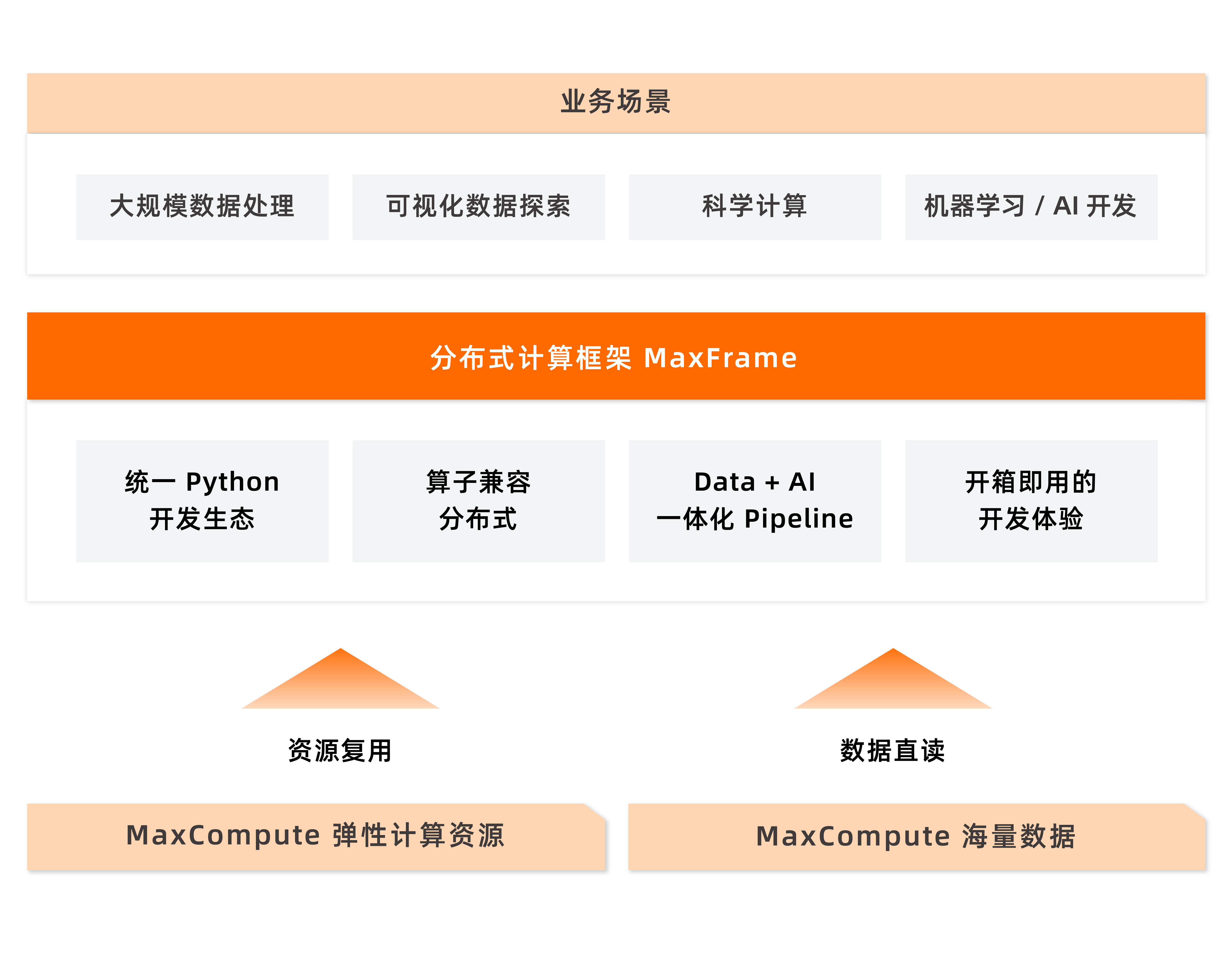 MaxFrame_分布式计算框架_可视化分析_大数据计算-阿里云