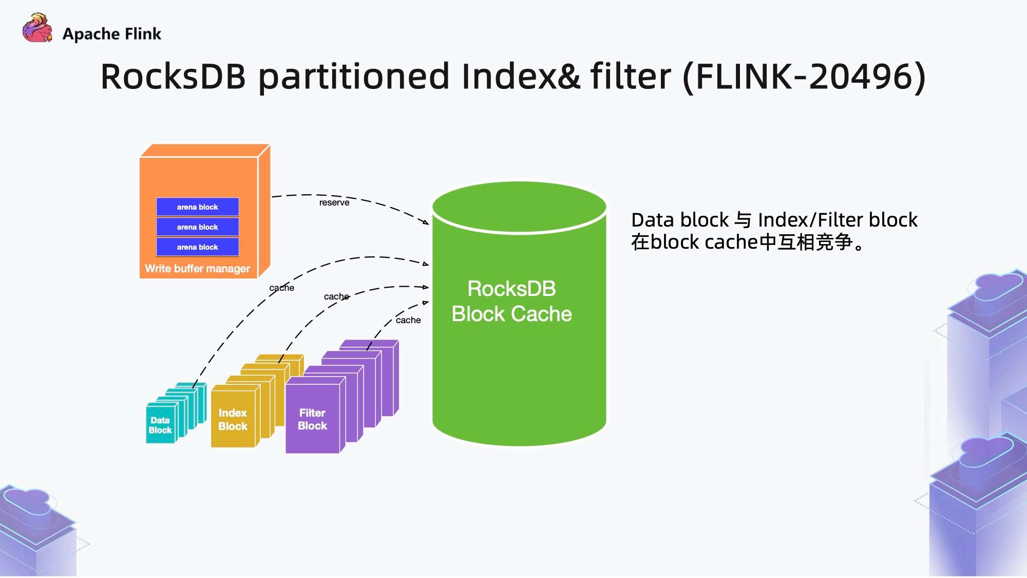 Flink 1.13，State Backend 优化及生产实践分享-阿里云开发者社区