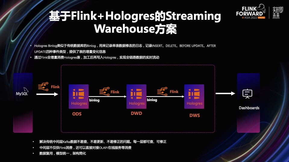 Flink X Hologres 构建企业级 Streaming Warehouse-阿里云开发者社区