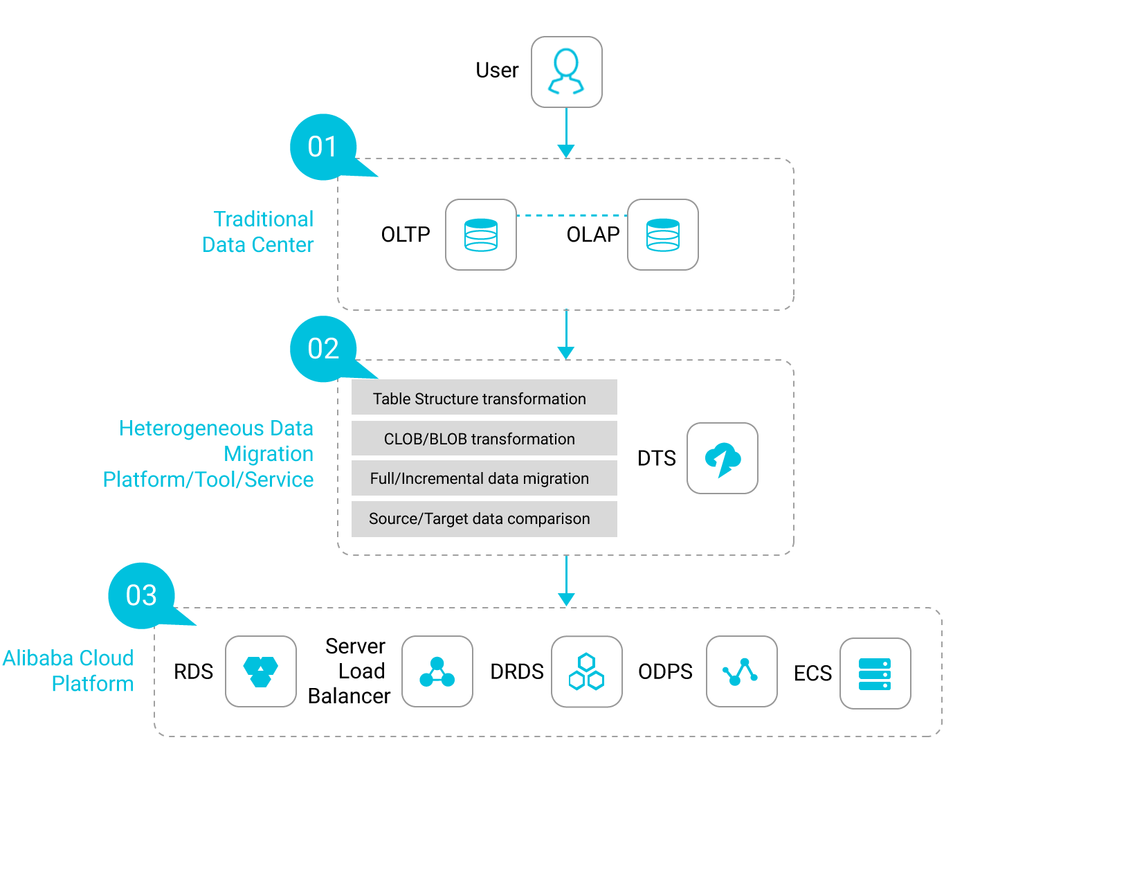 Heterogeneous Database Migration Different Data Engines Migration Alibaba Cloud
