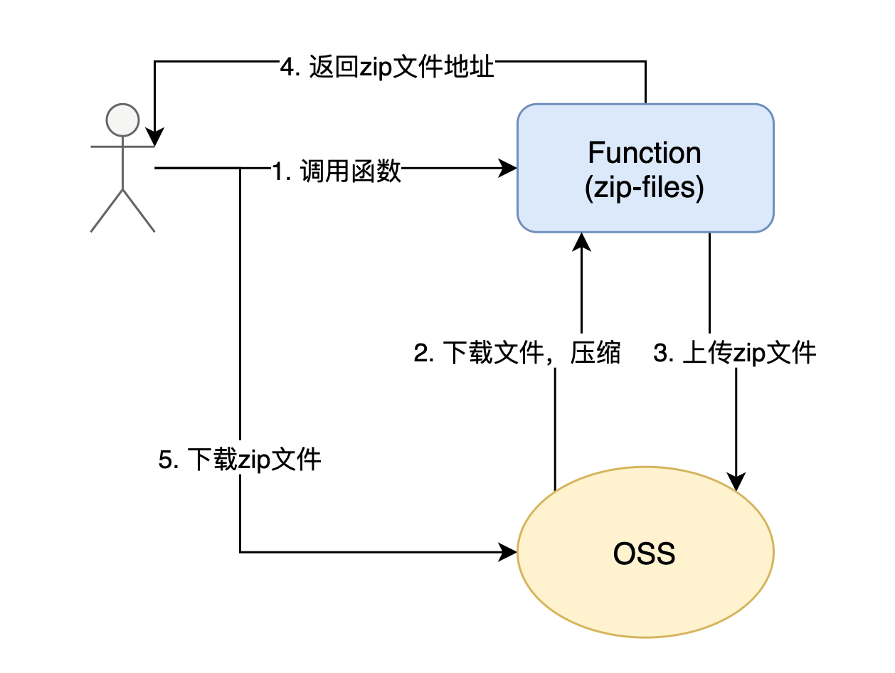 GitHub - devsapp/start-zip-oss: 使用函数计算zip打包下载OSS文件