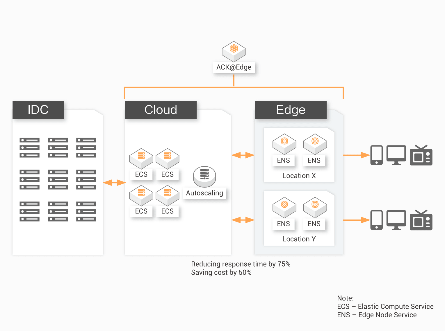 边缘容器ACK@Edge_边缘容器_云边协同_云原生应用平台-阿里云