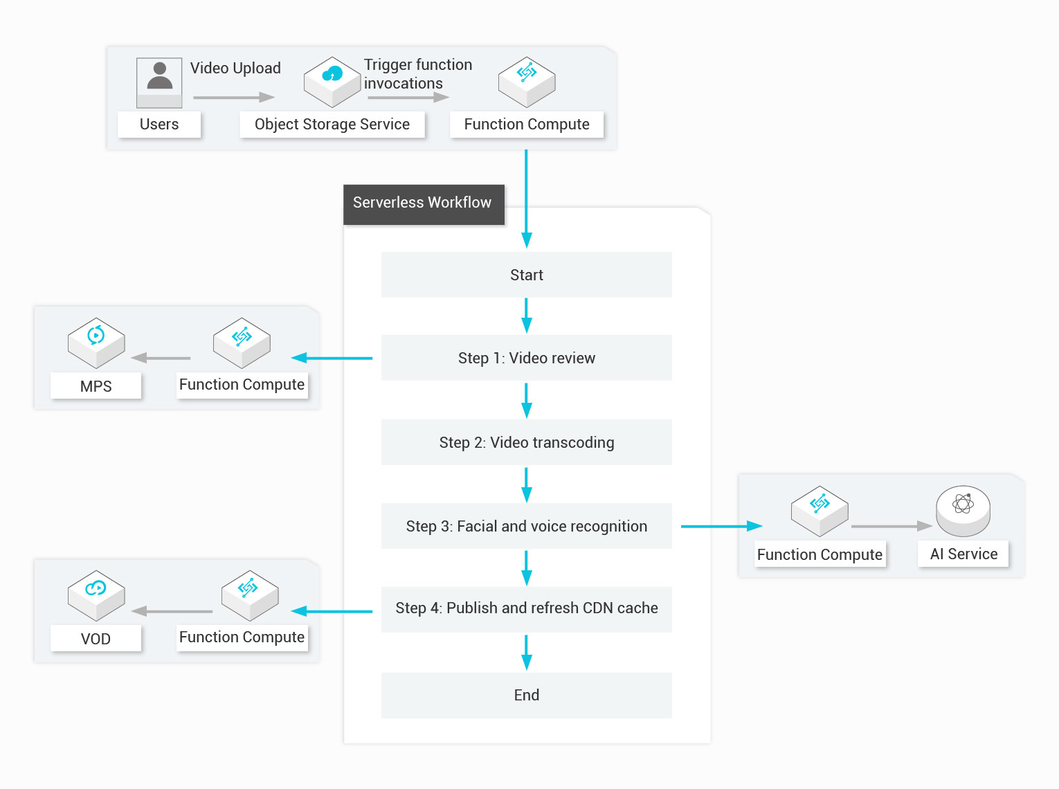 CloudFlow: Application Orchestration for DevOps - Alibaba Cloud