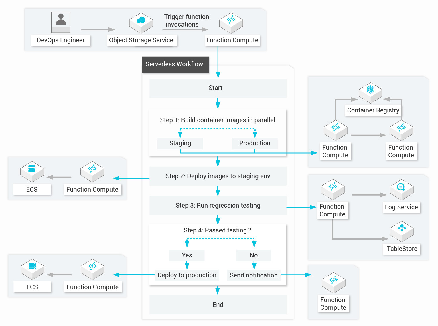 CloudFlow: Application Orchestration for DevOps - Alibaba Cloud