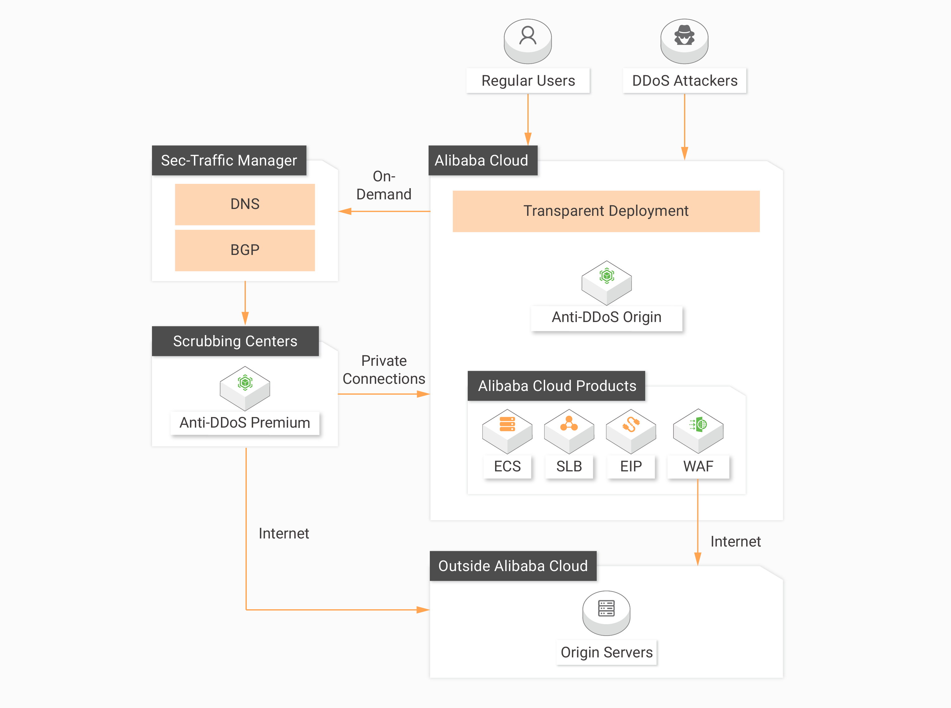 Anti-DDoS: Intelligent DDoS Protection & Mitigation Service - Alibaba Cloud