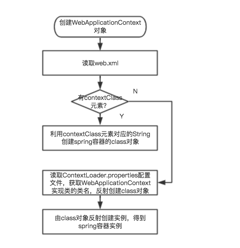 Spring源码分析2 — 容器启动流程谢杨易的博客 Csdn博客