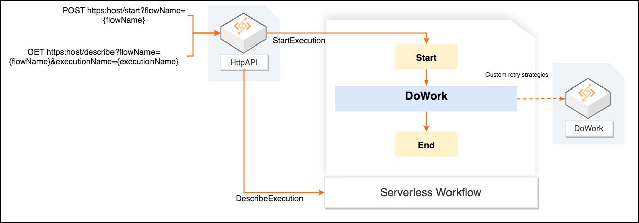 GitHub - awesome-fnf/async-http-jobs: Invokes a HTTP FC function that triggers a workflow ...
