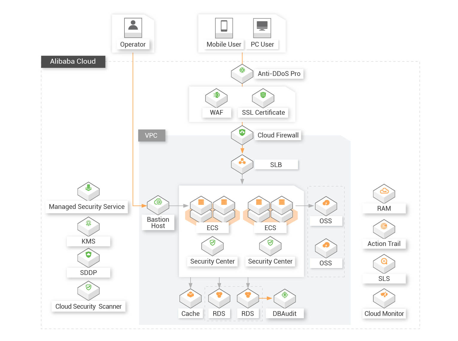 MLPS 2.0 Compliance Solution for Security Compliance - Alibaba Cloud
