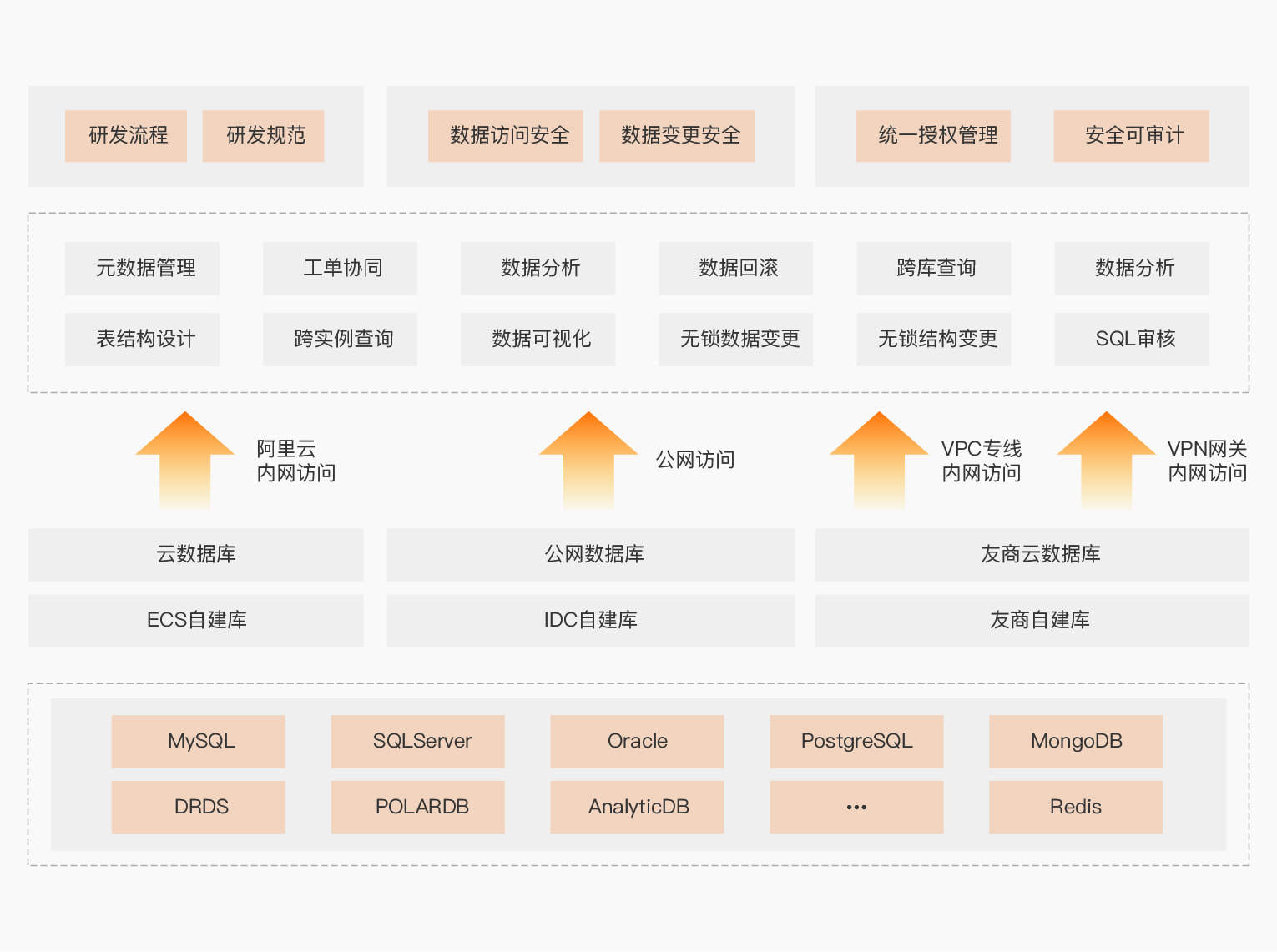 数据管理-DMS数据管理-数据库可视化-阿里云