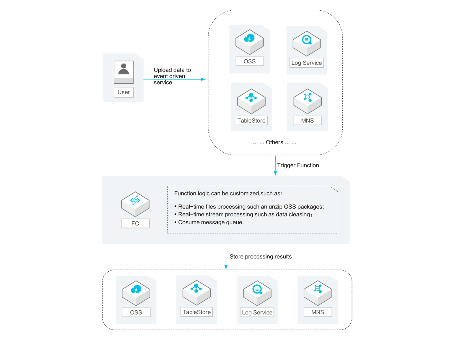 Function Compute: Fully Hosted and Serverless Running Environment - Alibaba Cloud
