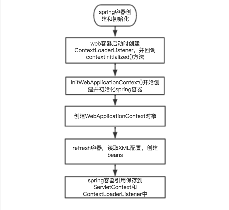Spring源码分析2 — 容器启动流程谢杨易的博客 Csdn博客