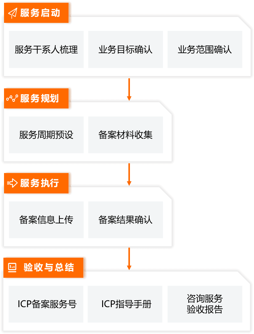 ICP备案咨询服务_互联网信息经营许可证_ICP经营许可证 - 阿里云