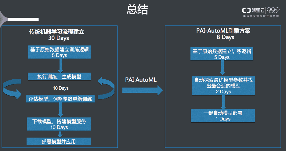 AutoML功能解析_automl框架-CSDN博客
