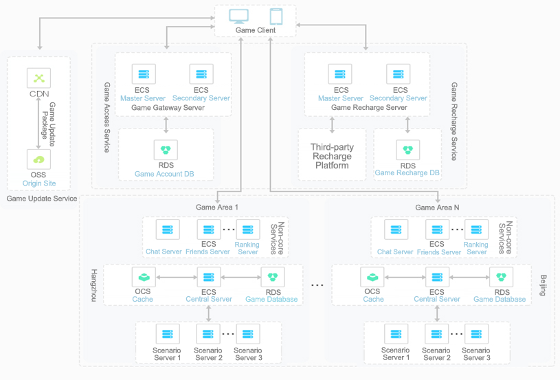 MMO Computer Gaming: High Connectivity, Network & Robust Architecture ...