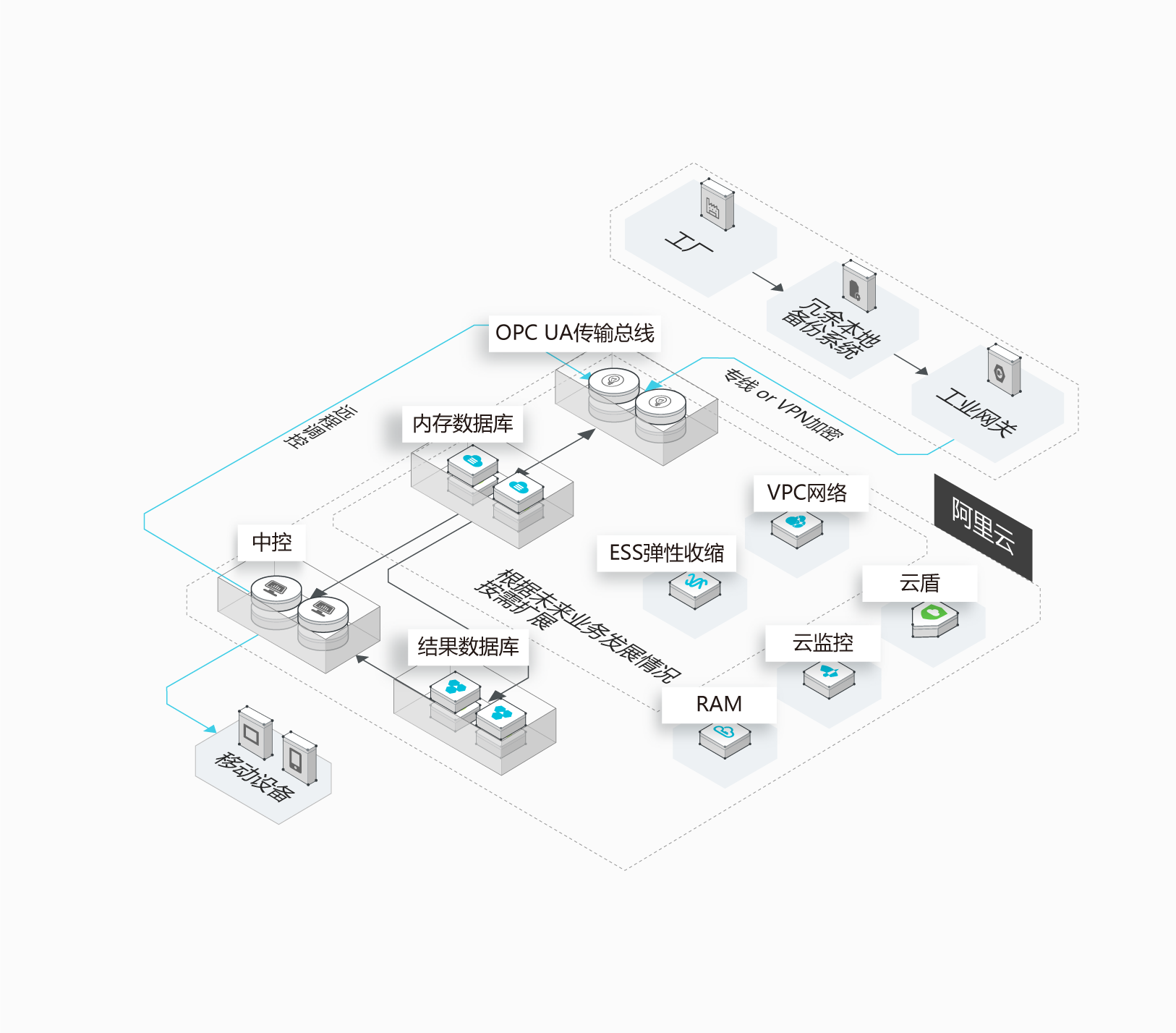 工业控制SCADA系统云上解决方案