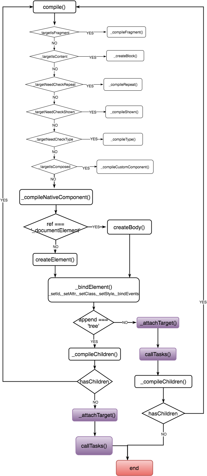 浅析weex之vdom渲染 · Issue #51 · weexteam/article · GitHub