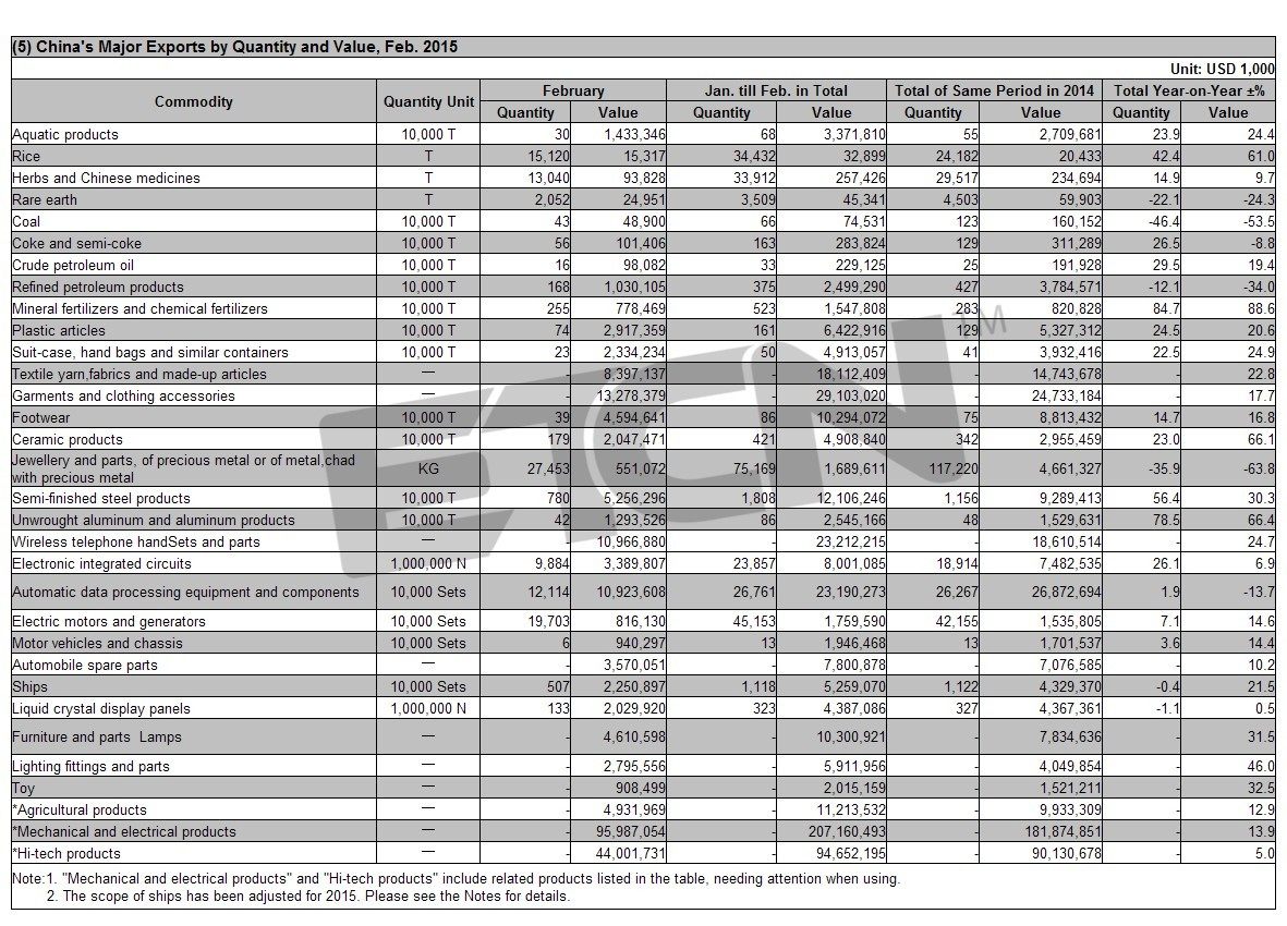 Latest China Customs Statistics
