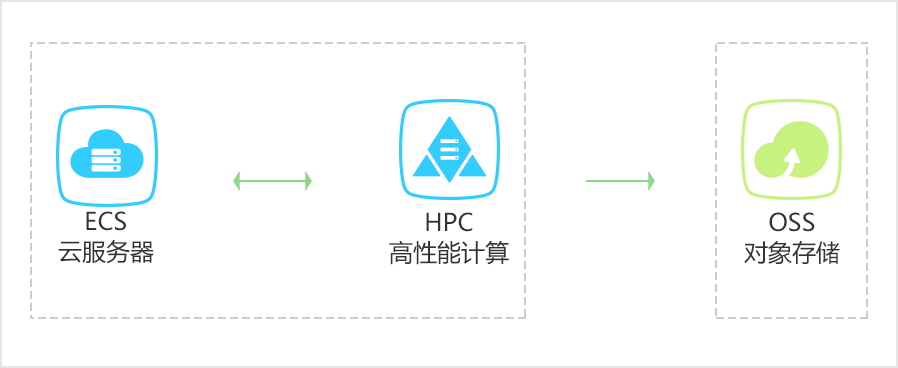 高性能计算HPC_数据预测_数据分析-阿里云